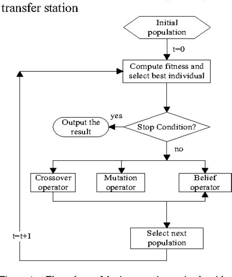 Figure 1 From Improved Genetic Algorithm For The Regional Multi Line Bus Dispatching Semantic