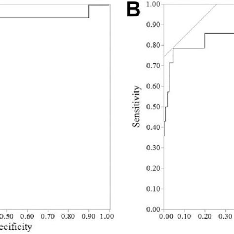 Receiver Operating Characteristic Roc Curve From Logistic Regression