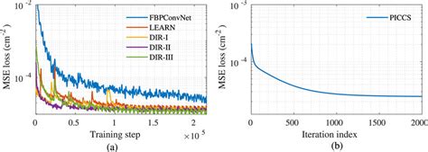 a the mse loss curves of the dl methods versus the number of training