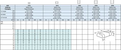Kyocera C0g Np0 Dielectric Capacitor Instructions