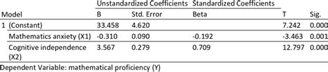 the results of multiple linear regression coefficient analysis of