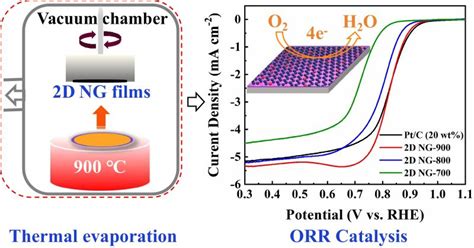 sciopen open access resource on linkedin graphene electrochemistry