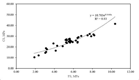 Relationship Between Uw Cs Of The Samples Download Scientific Diagram
