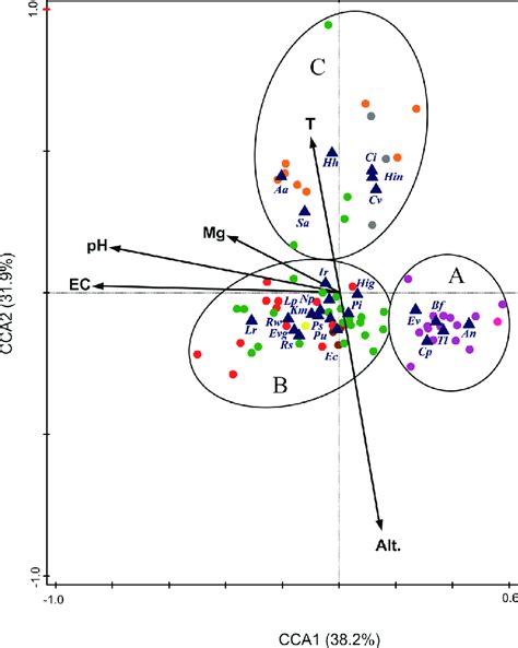 canonical correspondence analysis triplot shows the relationships