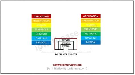 Difference Between Network Bridge And Router Network Interview