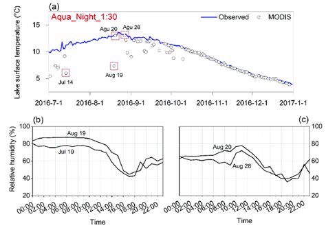 Comparison Of Modis Aqua And In Situ Measurements Of Nighttime Lswt On