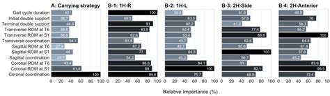Relative Importance Of The Predictor Variables Computed As The Mean