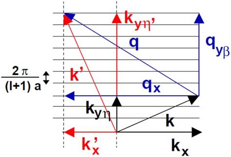 Conservation Of Transverse And Longitudinal Momentum In The Wave Vector