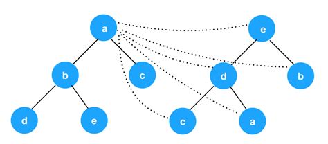 传统diff、react优化diff、vue优化diff传统的diff算法 Csdn博客
