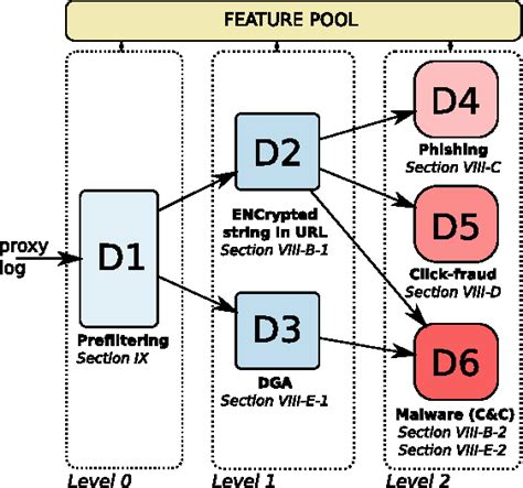 figure 4 from learning detectors of malicious web requests for