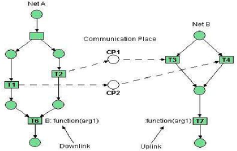 Example Of Synchronous Communication In RENEW Download Scientific Diagram