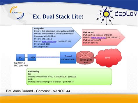 PPT IPv6 Transition PowerPoint Presentation Free Download ID 1152632