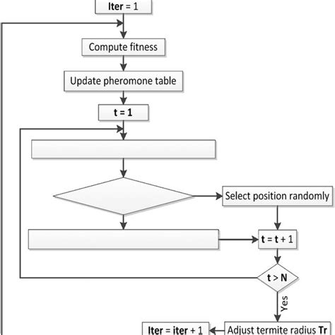 Flow Chart Aproposed Teo Algorithm Download Scientific Diagram