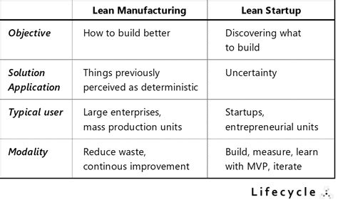 Lean Lean Manufacturing Lean Startup Clarified Mental Model Dōjō