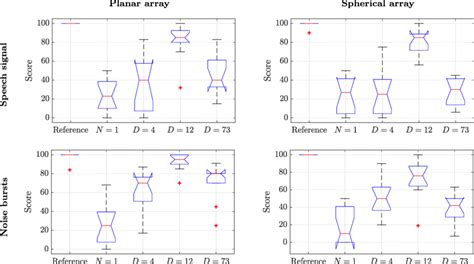 Listening Test Scores Of Spatial Attributes Of The Planar And Spherical