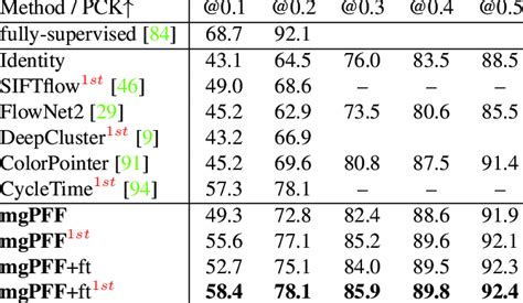 Human Pose Tracking On Jhmdb Dataset Meth Ods Marked With 1st