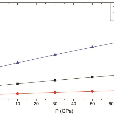 Dependence Of Elastic Constants C11 C12 C44 10¹⁰pa On Concentration