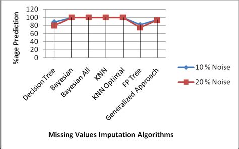 Prediction Age Of Missing Values Imputation Algorithms Download