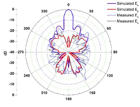 Simulated And Measured Radiation Pattern Of The Port 1 At 305ghz In Xz