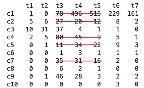 Python Pandas Pick Up Rows And Columns With Threshold Stack Overflow