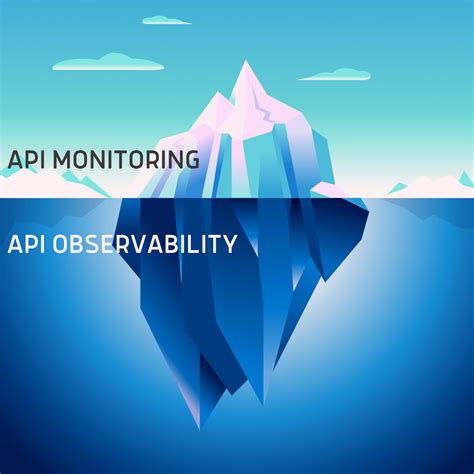 Api Observability Vs Api Monitoring Treblle
