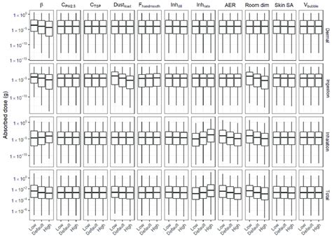 Outputs Of One Way Sensitivity Analysis Each Row Represents One