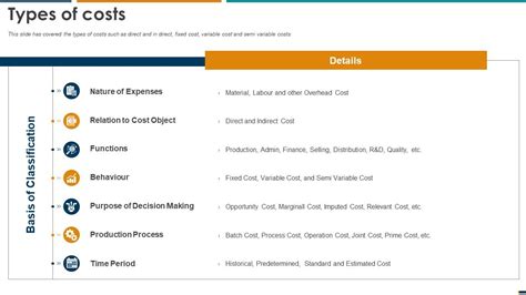 Summarizing Methods Procedures Types Of Costs Ppt Pictures Presentation Graphics