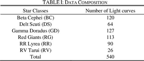 table i from identifying variable stars from kepler data using machine