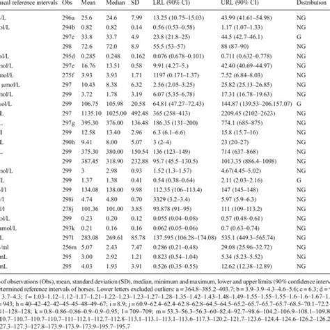 New Serum Biochemical Reference Intervals For The Italian Heavy Draft