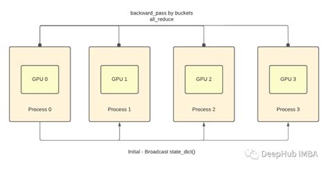 pytorch中的多gpu训练：distributeddataparallel 腾讯云开发者社区 腾讯云