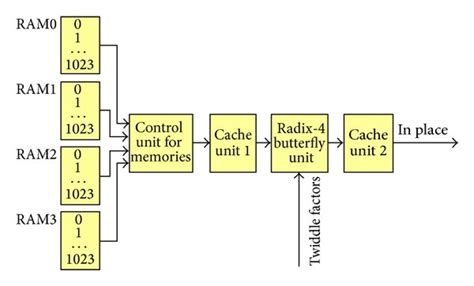 Pipeline Structure For 4 Sets Of 1024 Point Fft Download Scientific