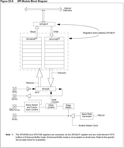 PIC32MX SPI Communication Between PIC32s Northwestern Mechatronics Wiki