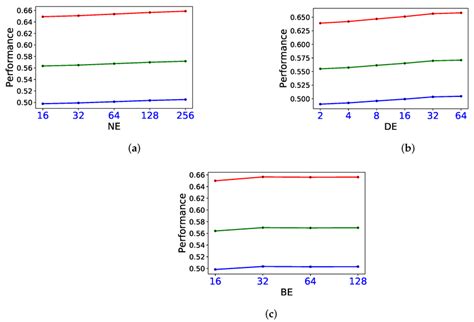 Sensitivity Analysis On Different Parameter Settings Including Download Scientific Diagram
