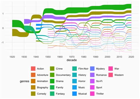 Sankey Bump Chart In R With Ggplot2 And Ggsankey The R Graph Gallery