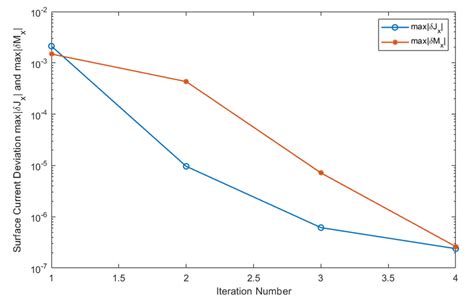 the convergence rate of the lipo approximation of the water surface