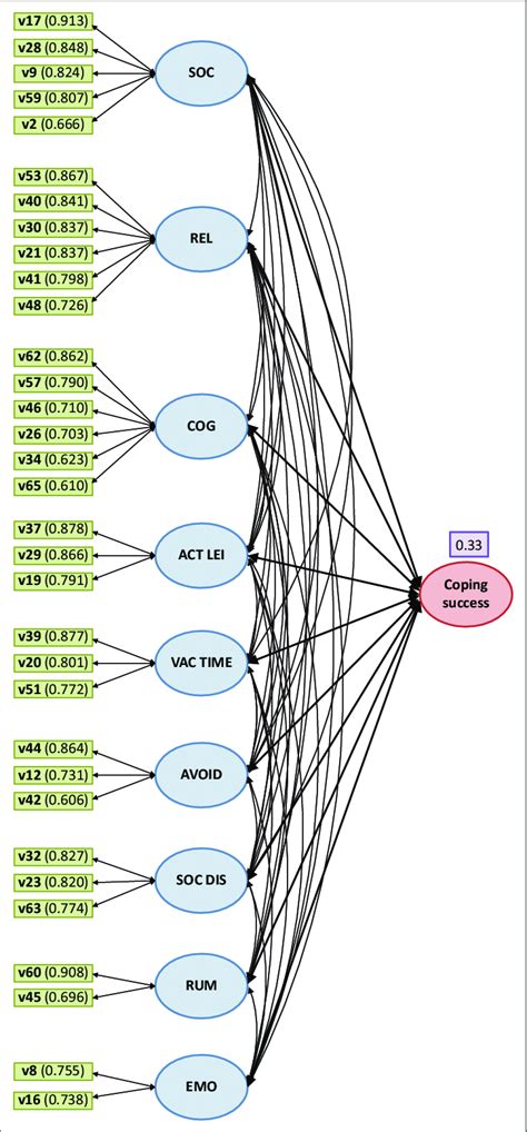 Structured Equation Model Download Scientific Diagram