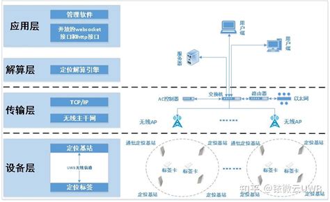 Uwb室内定位系统tdoa算法方案介绍 知乎