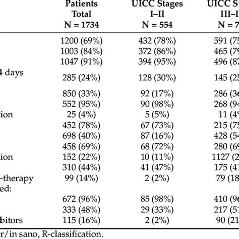 Treatment Of Rectal Cancer Icd 10 C20 Patients Treated In 2019 2021