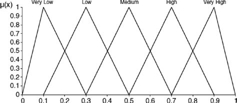 Linguistic Variables For The Importance Given To Each Criterion