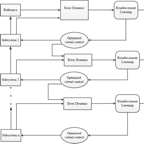 The Block Diagram Of Optimization Control Method Based On Backstepping