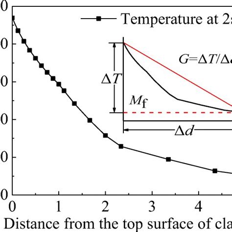 Schematic Diagram Of Temperature Gradient G Calculation Download