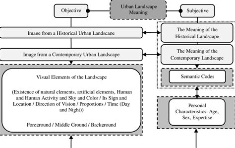 Conceptual Framework Of The Research Download Scientific Diagram