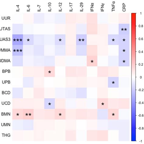 Spearmans Correlations Between Metal Biomonitoring And Biomarkers