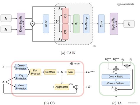 论文阅读 cross attention transformer for video interpolation cross
