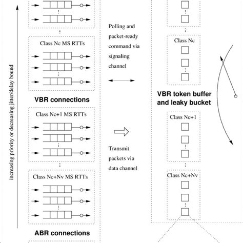 System Model Of A Polling Scheme With Non Preemptive Priority