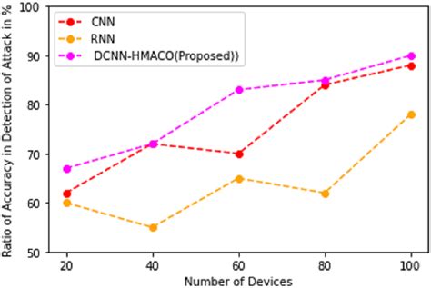 Emerging Framework For Attack Detection In Cyber Physical Systems Using Heuristic Based