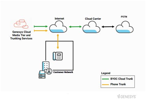 Genesys Cloud Main Genesys