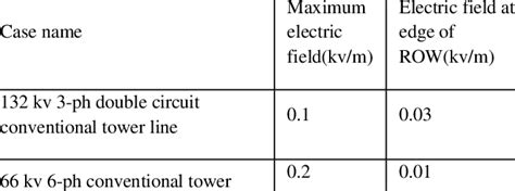 Summary Of Electric Field Calculation At Ground Level Download