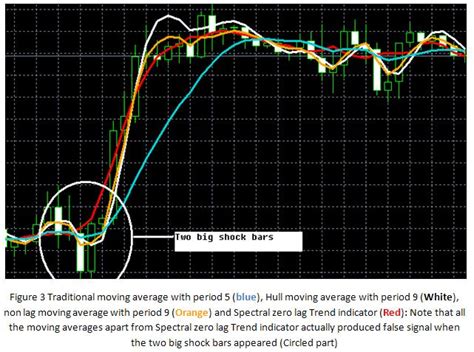 Spectral Zero Lag Indicator Introduction To The Spectral Zero Lag Indicator For Meta Trader 4
