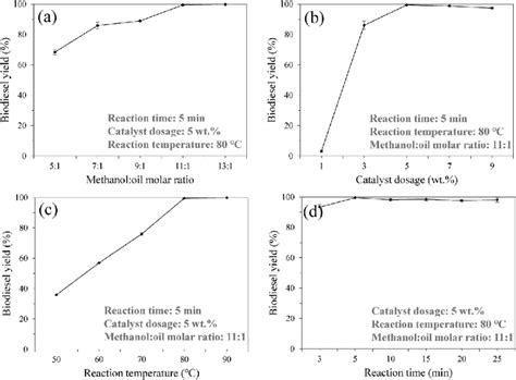 Influence Of Reaction Parameters On Soybean Biodiesel Production Using